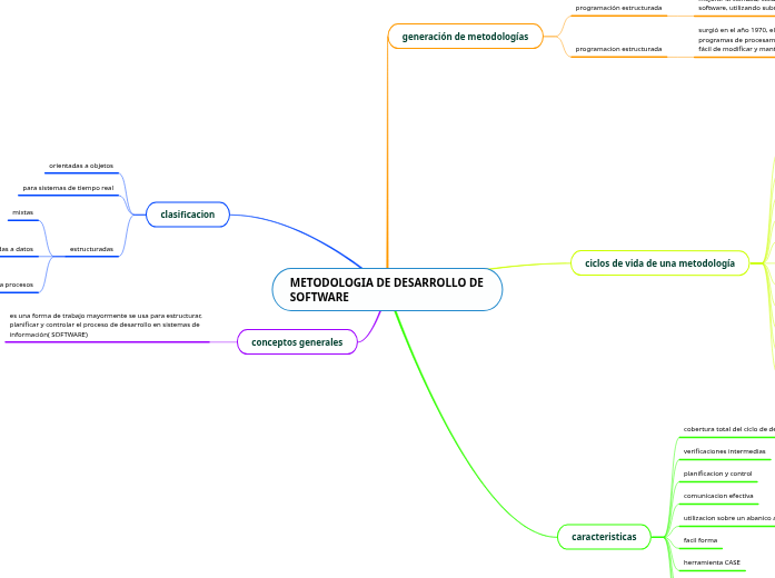 METODOLOGIA DE DESARROLLO DE SOFTWARE - Mind Map